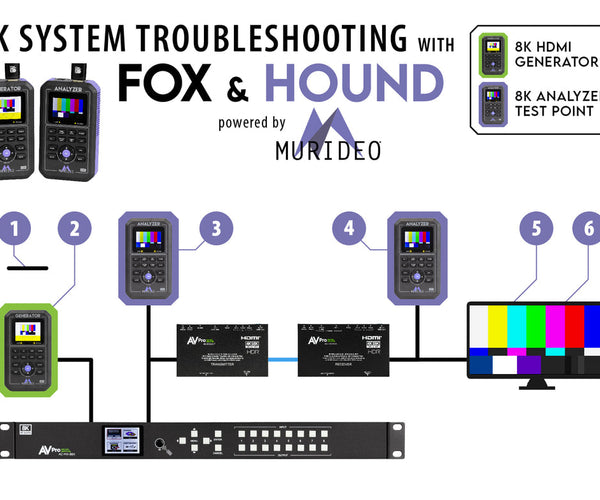 How to Test 8K HDMI Systems – AVPro Global