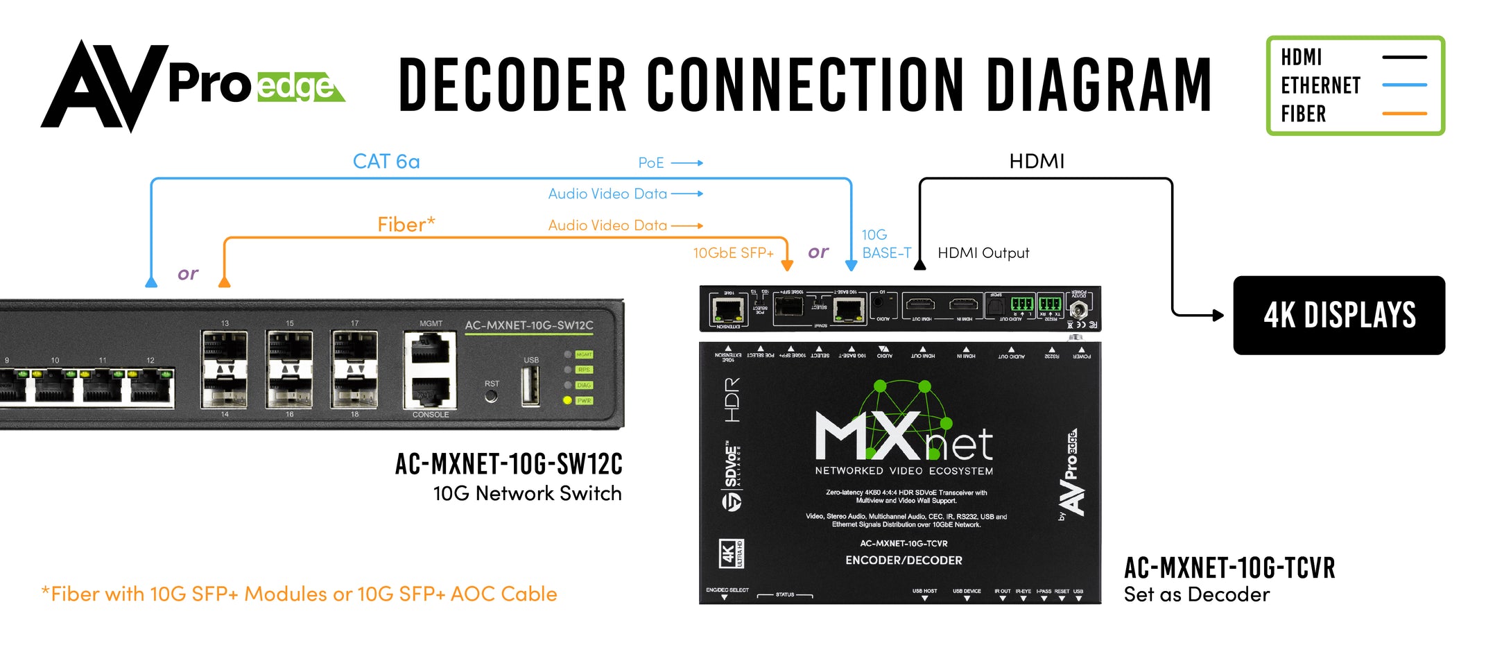 MXnet 10G SDVoE Transceiver – AVPro Global