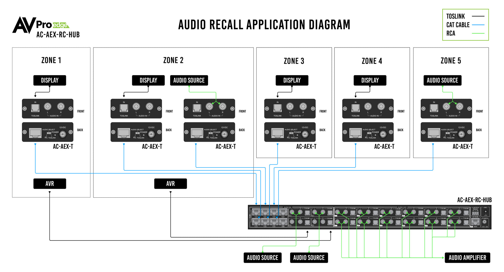 12x12 Audio-Only Matrix Switching Aggregation Hub – AVPro Global
