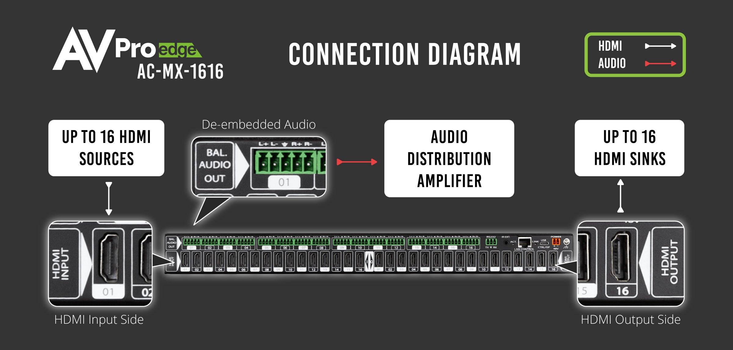 18Gbps 16x16 HDMI Matrix Switch – AVPro Global