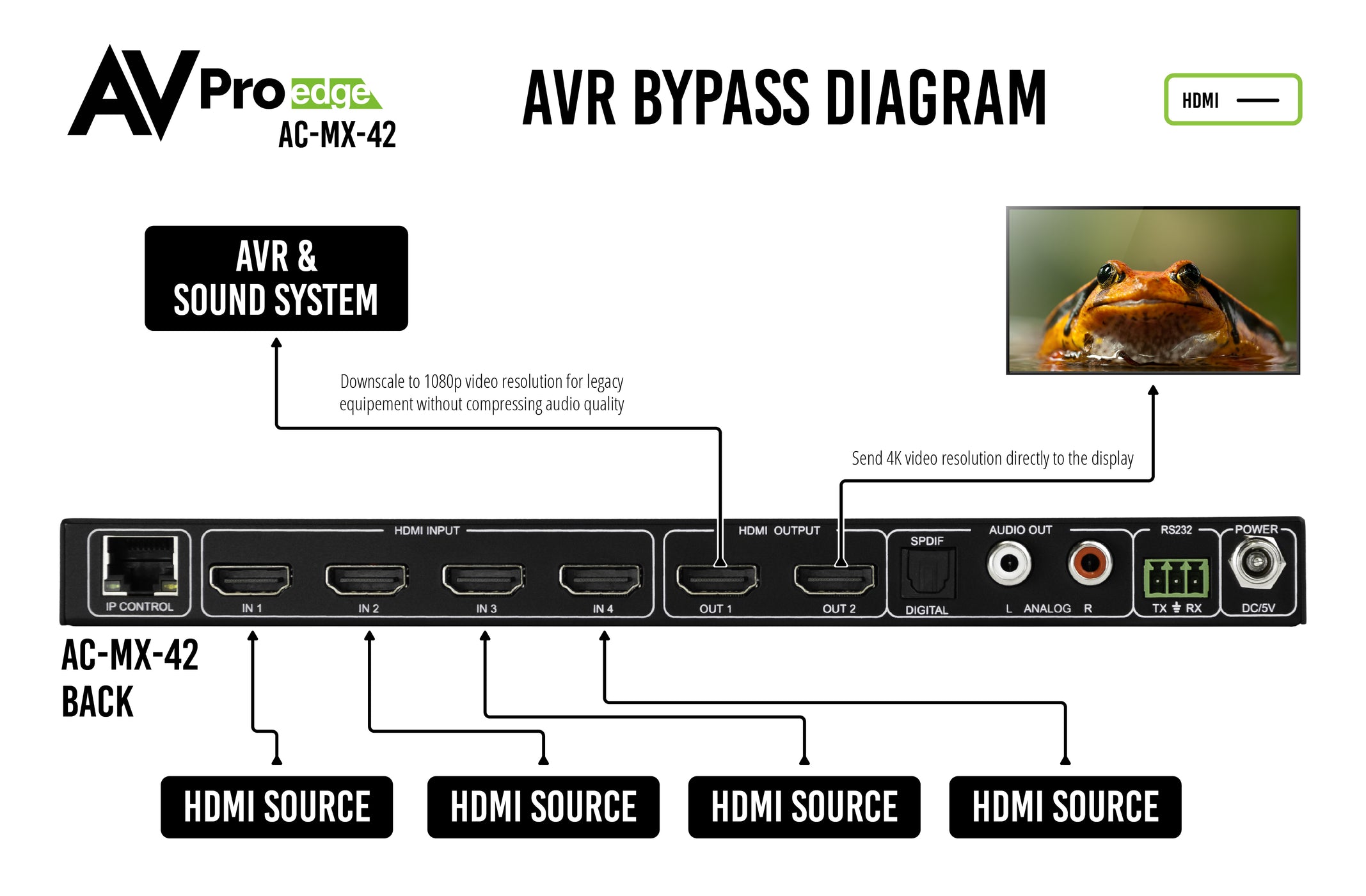 18Gbps 4x2 Auto Switching HDMI Matrix Switcher – AVPro Global