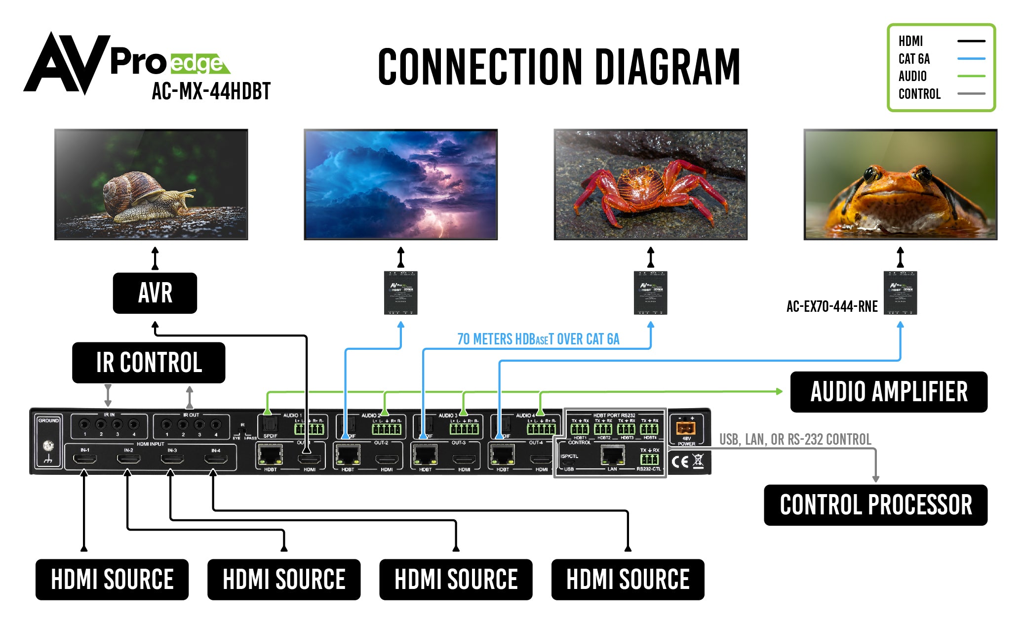 18Gbps 4x4 HDMI/HDBaseT Matrix Switch – AVPro Global
