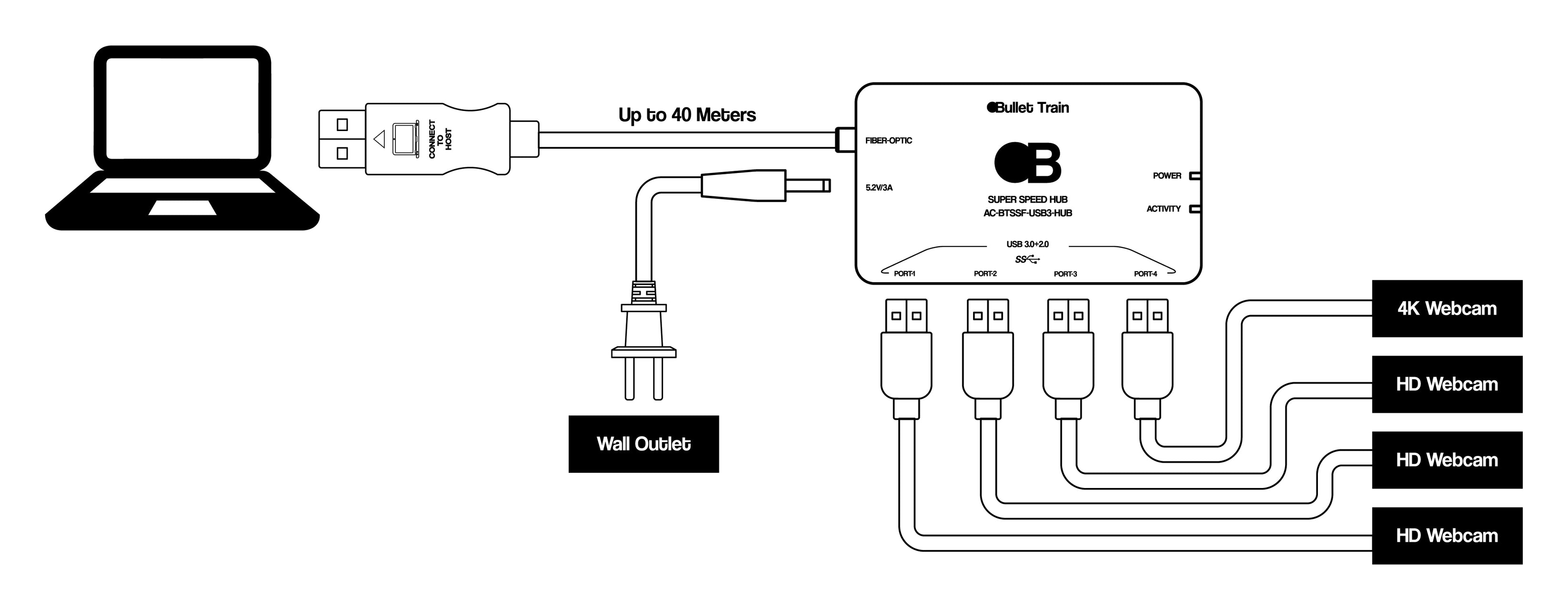 USB 3.1 Extension Cable with Hub – AVPro Global